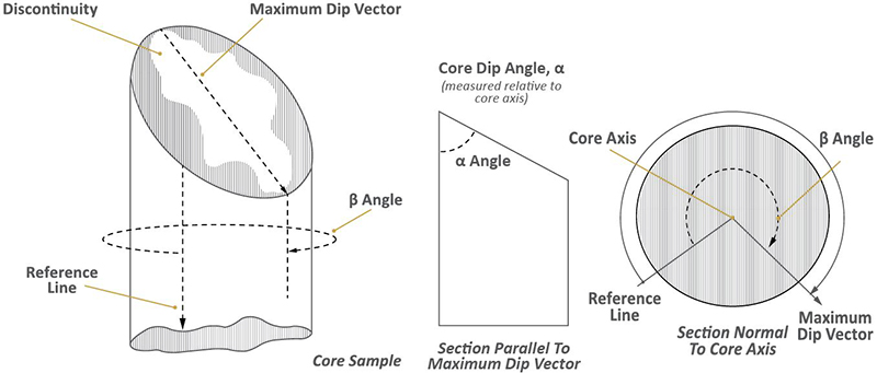 Kenometer Core Orientator - Alpha Beta Core Tool | CGS MULE
